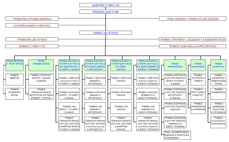 Οργανόγραμμα | ΔΙΑΔ.Ε.Υ.Α. Δήμων Κεφαλονιάς